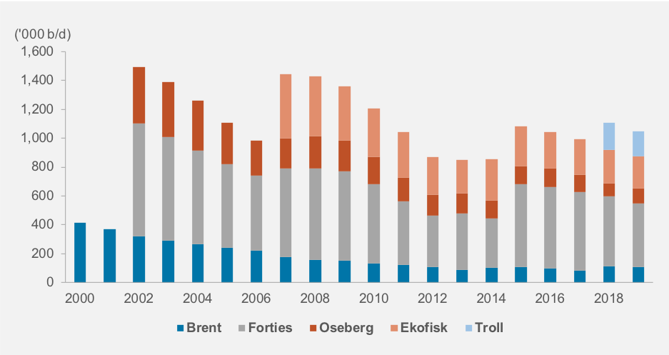 Evolution of Brent, Its Markets and Why Its Ecosystem is Relied Upon by ...