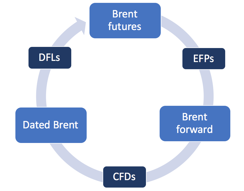 Evolution of Brent, Its Markets and Why Its Ecosystem is Relied Upon by ...