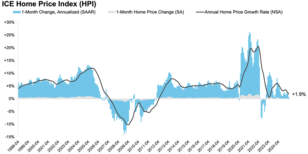 Home prices are cooling this spring led by a softer condo market